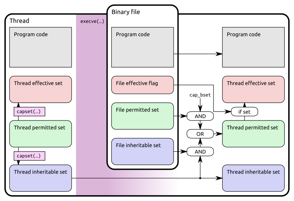 Linux Capabilities In A Nutshell K3a